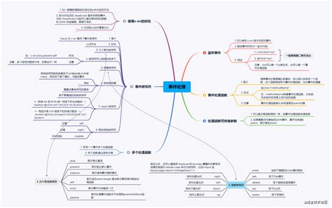 10张脑图带你快速入门vue3 附高清原图 vue3 学习思维导图 csdn博客