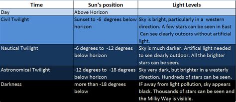 The Long Summer Evenings Explaining Science