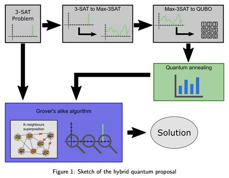 A Hybrid Quantum Proposal To Deal With 3 Sat Problem · Issue 5061