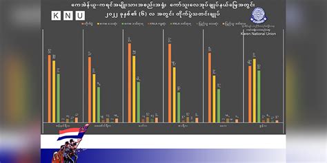 Dvb ၆ လအတွင်း စစ်ကောင်စီတပ်နှင့် Bgf တပ်ဖွဲ့ဝင် ၂၂၀၀ ကျော် သေဆုံးဟု