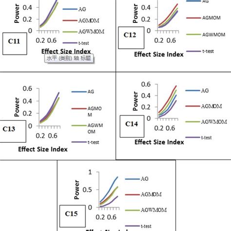 Values Of Eta Squared And Omega Squared Corresponding With Effect Size
