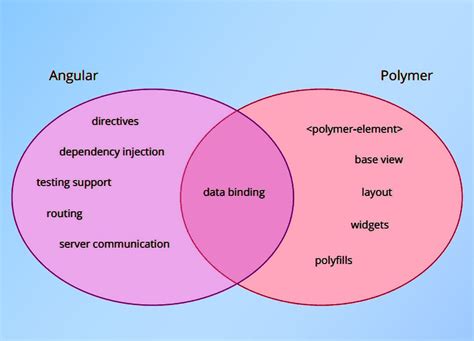 Polymer Vs Angular 7 Point Of Differences That You Should Know