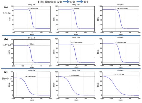 Quantitative Results Of Diffusion Layer Thicknesses A B C D E F For Download Scientific