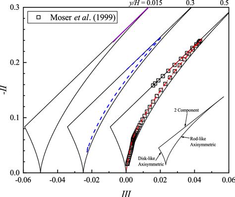 Anisotropy Invariant Map At Different Locations Download Scientific