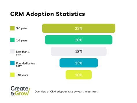70 Useful Crm Statistics Facts And Trends For 2024