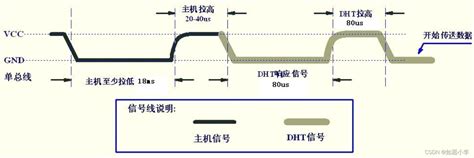 Stm32之dht11温湿度传感器stm32 Dht11 Csdn博客 Stm32之dht11温湿度传感器stm32 Dht11 Csdn博客