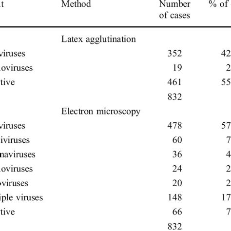 Causative Agents Of Viral Gastroenteritis Download Table