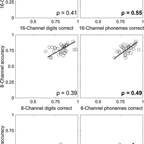 Relationship Between Serial Recall And Sentence Recognition Accuracy At