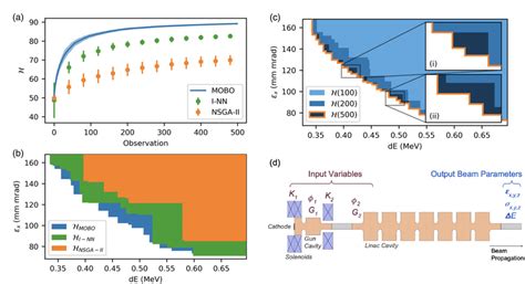 Multi Objective Bayesian Optimization Of The Argonne Wakefield
