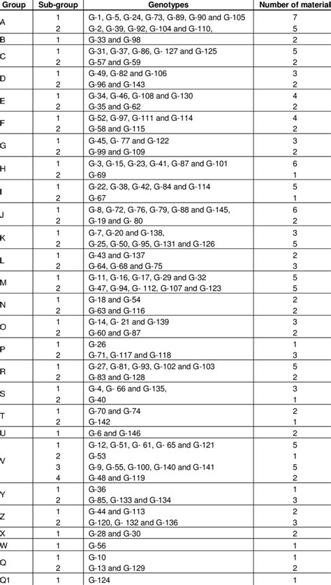 Potato Genotypes Groups And Sub Groups Obtained From Classification Download Table