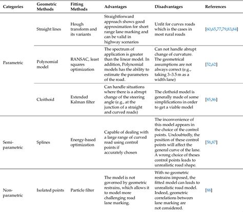 Table 3 From A Survey Of Localization Methods For Autonomous Vehicles