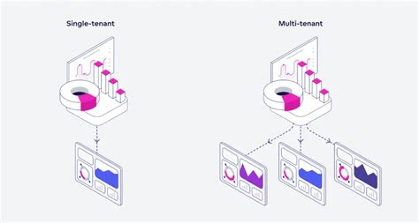 Multi Tenancy Testing What Is It And How Does It Work