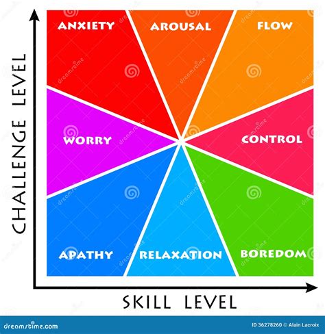 Skills And Challenges Stock Illustration Illustration Of Feeling 36278260