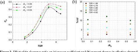 Figure 2 From On Blockage Effects For A Tidal Turbine In Free Surface Proximity Semantic Scholar