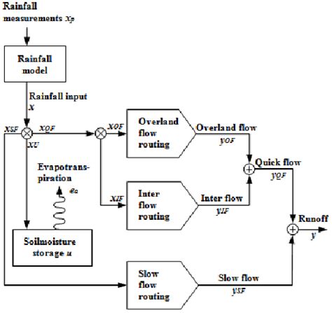 General Lumped Conceptual Rainfall Runoff Model Structure Willems 2011 Download Scientific