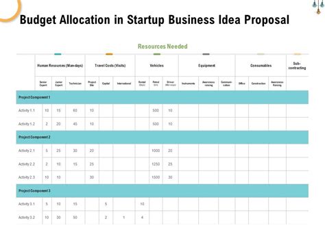 Budget Allocation In Startup Business Idea Proposal Ppt Powerpoint Presentation Inspiration