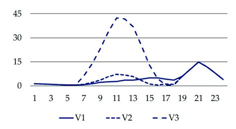 Daily Simulation Results Showing The Energy Losses Kwh For Variants Download Scientific