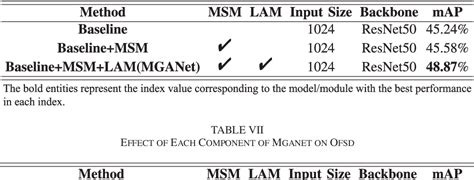 Table Vi From Multigranularity Self Attention Network For Fine Grained Ship Detection In Remote