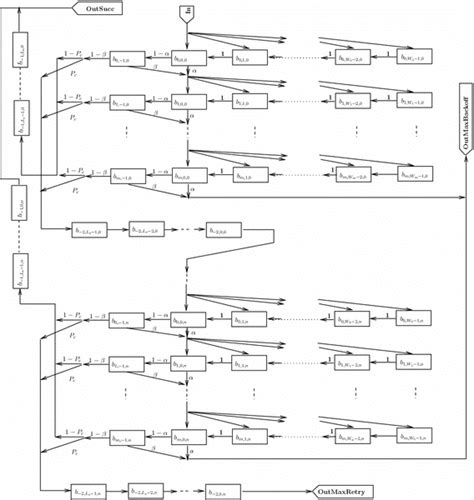 3d Markov Chain Model For Ieee 802154 Mac Download Scientific Diagram