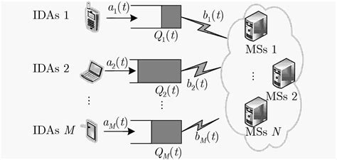 A Distributed Heterogeneous Task Offloading Methodology For Mobile Edge
