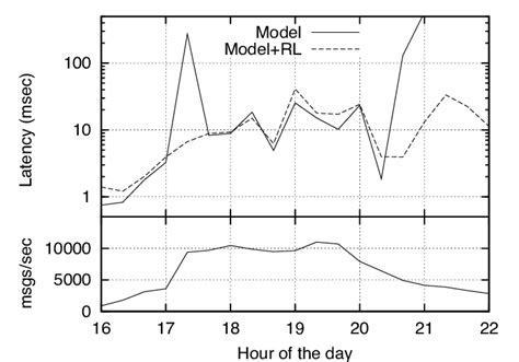 Self Tuning Combining Rl And Analytical Model Download Scientific Diagram