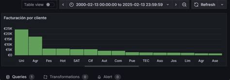 Desplegar Grafana En Docker Y Primer Dashboard Con Datos Mysql Proyecto A