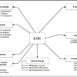 The Conceptual Framework For Designing And Developing LMS For The Study
