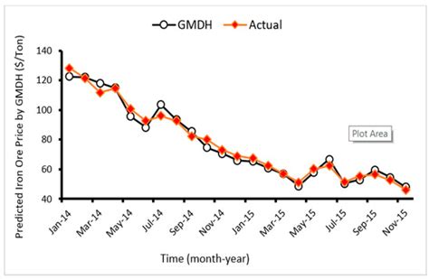 Development Of A Group Method Of Data Handling Technique To Forecast Iron Ore Price