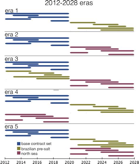 All Possible Eras Given The Epoch Transition Rules Download Scientific Diagram