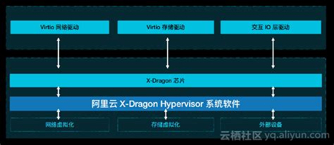 阿里云弹性裸金属服务器 神龙架构（x Dragon）揭秘maoreyou的博客 Csdn博客moc卡