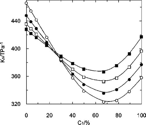 Influence Of Tween20 Concentration And Temperature Upon Isentropic Download Scientific Diagram