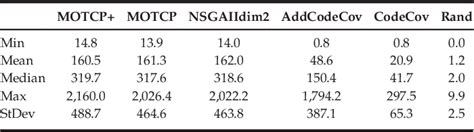 Table 18 From A Multi Objective Technique To Prioritize Test Cases Semantic Scholar