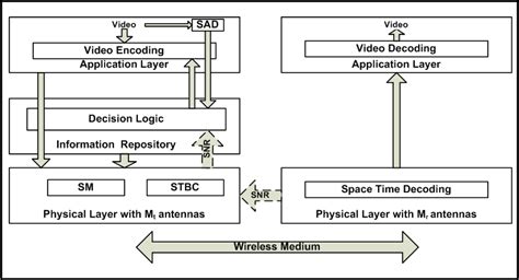 Layered Design For Switching Between Sm And Stbc Download Scientific Diagram