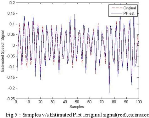 Figure 2 From Speech Enhancement Using Feedback Particle Filter Semantic Scholar