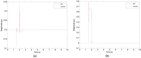 Energies Free Full Text Validation Of Generic Models For Variable Speed Operation Wind