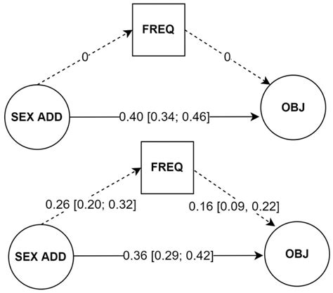 Frontiers Mens Internet Sex Addiction Predicts Sexual Objectification Of Women Even After