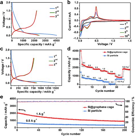 Electrochemical Performance Of Sigraphene Cage Composite In Half Cells Download Scientific