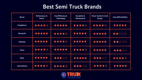 Best Semi Truck Brands Best Tractor Trailer Brand Trux Parking