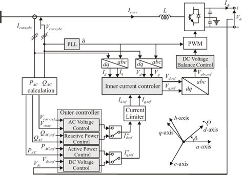 58 The Control Scheme Of A Vsc Converter Using The Vector Control 58 The Control Scheme Of A Vsc Converter Using The Vector Control