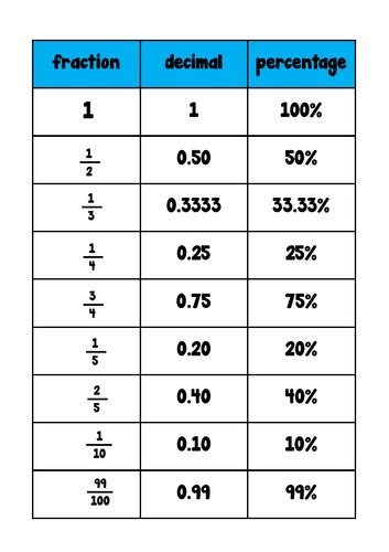 Fractions Teaching Resources Ks2 Ks3 Ks4 Maths Numeracy Display Teaching Resources