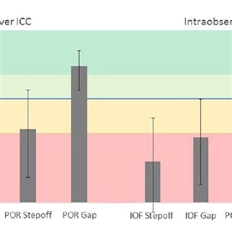 Inter And Intraobserver Reliability Calculated With Intraclass
