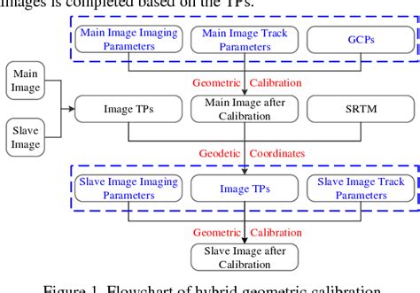 Figure 1 From Hybrid Geometric Calibration Method For Multi Platform Spaceborne Sar Image With