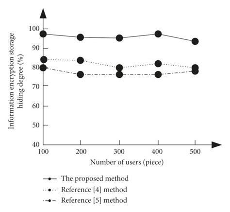 Comparison Results Of Encryption Storage Reliability Of Education Download Scientific Diagram