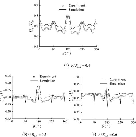 Circumferential Variation Of Axial Velocities At Different Radii Download Scientific Diagram