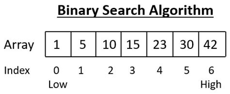 Binary Search Algorithm Computer Geek