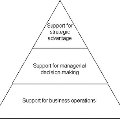Summarises The Strategic Uses Of Data Warehousing Download Table