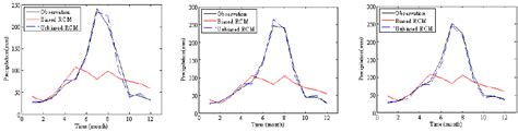 bias correction of rcm by quantile mapping jeonju download
