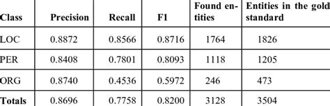 Precision Recall And F Scores For Each Named Entity Class On The Download Scientific Diagram