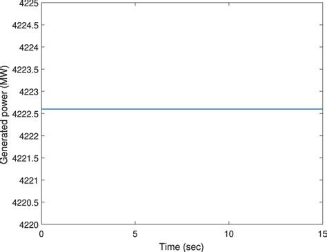 total generation under unity weights for ieee 118 bus system