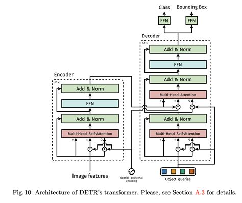 【detr】3、conditional Detr 拆分 Content 和 Spatial 来实现对 Detr 的加速 Csdn博客